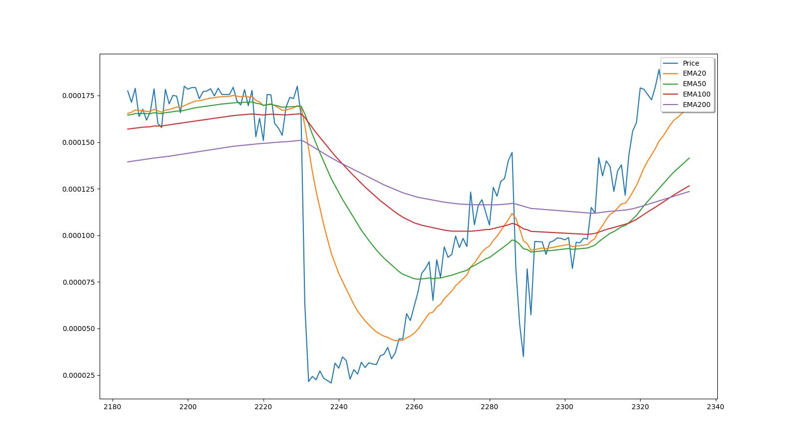BonusCloud Exponential Moving Averages