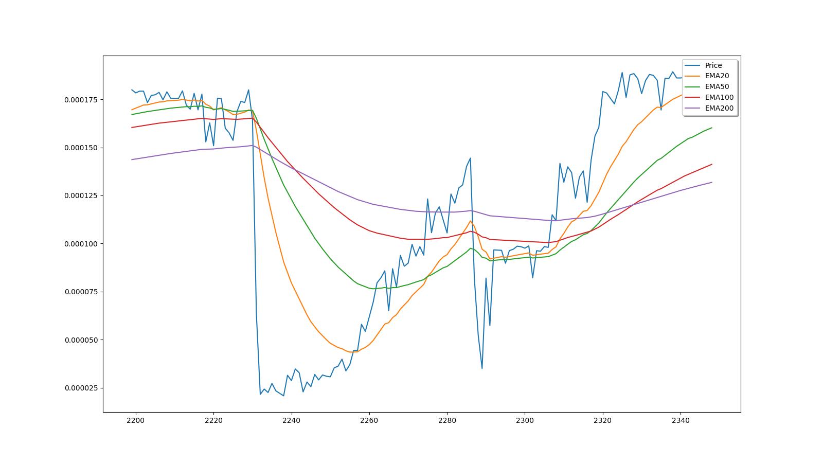 BonusCloud Exponential Moving Averages