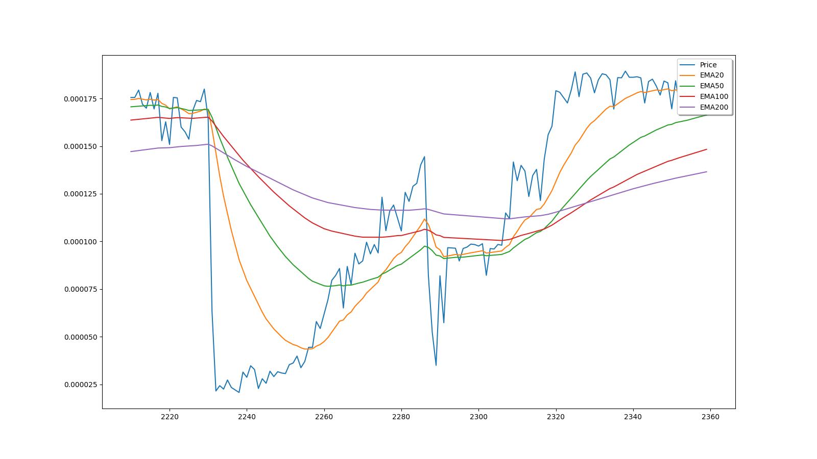 BonusCloud Exponential Moving Averages