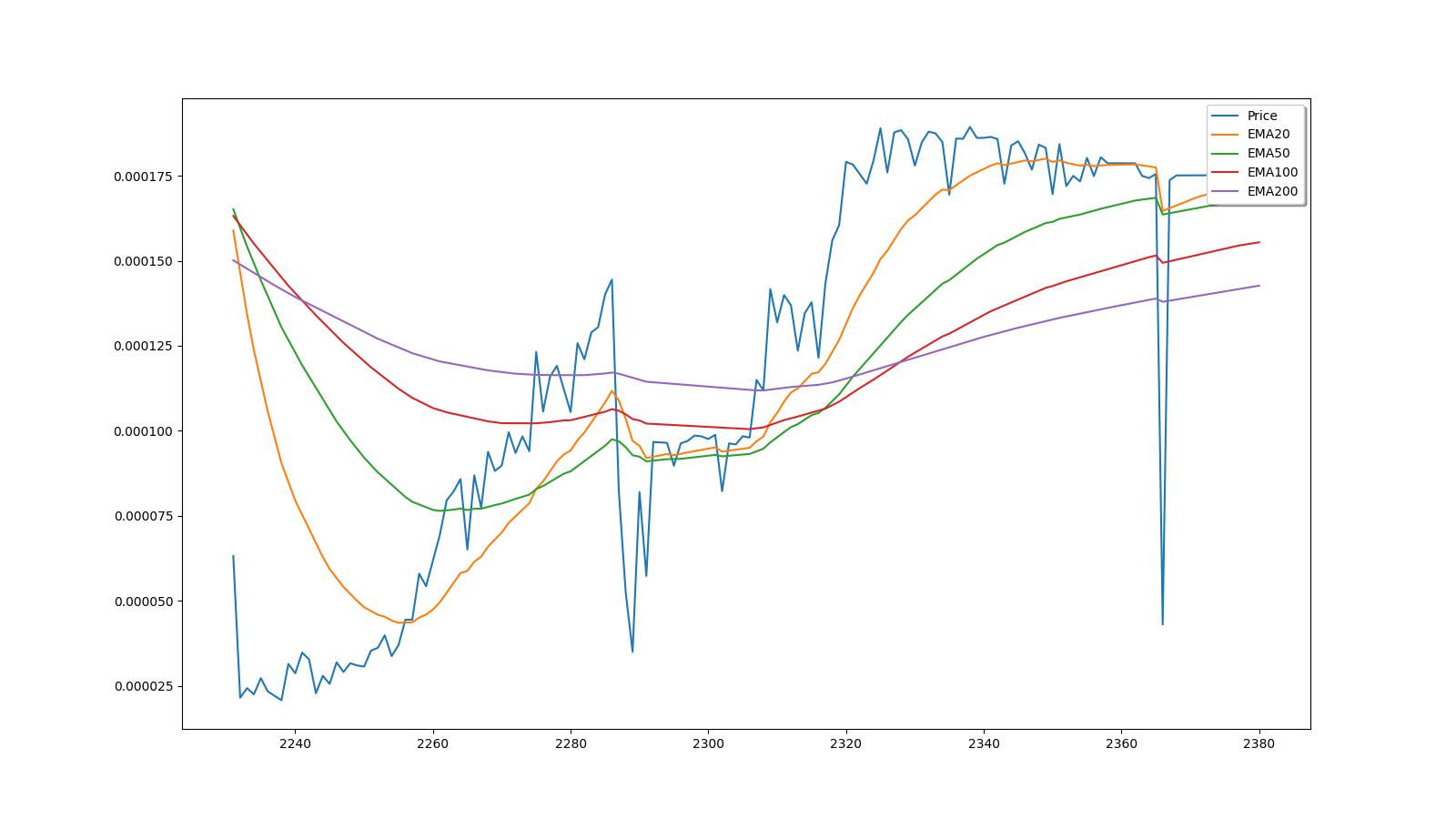 BonusCloud Exponential Moving Averages