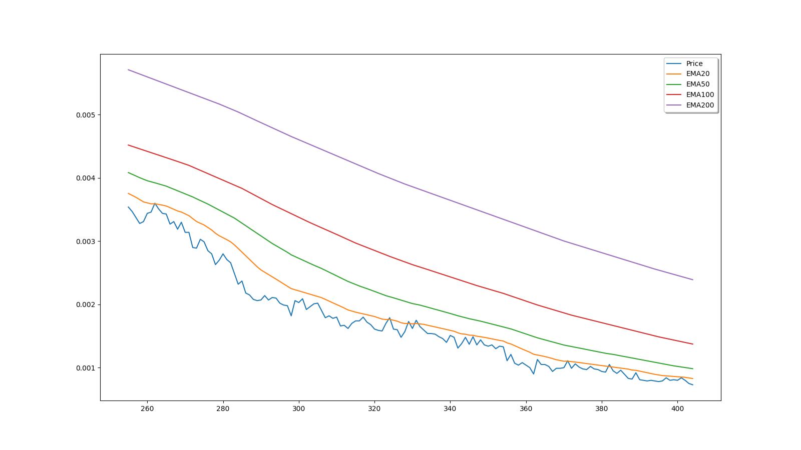 STUFF.io Exponential Moving Averages