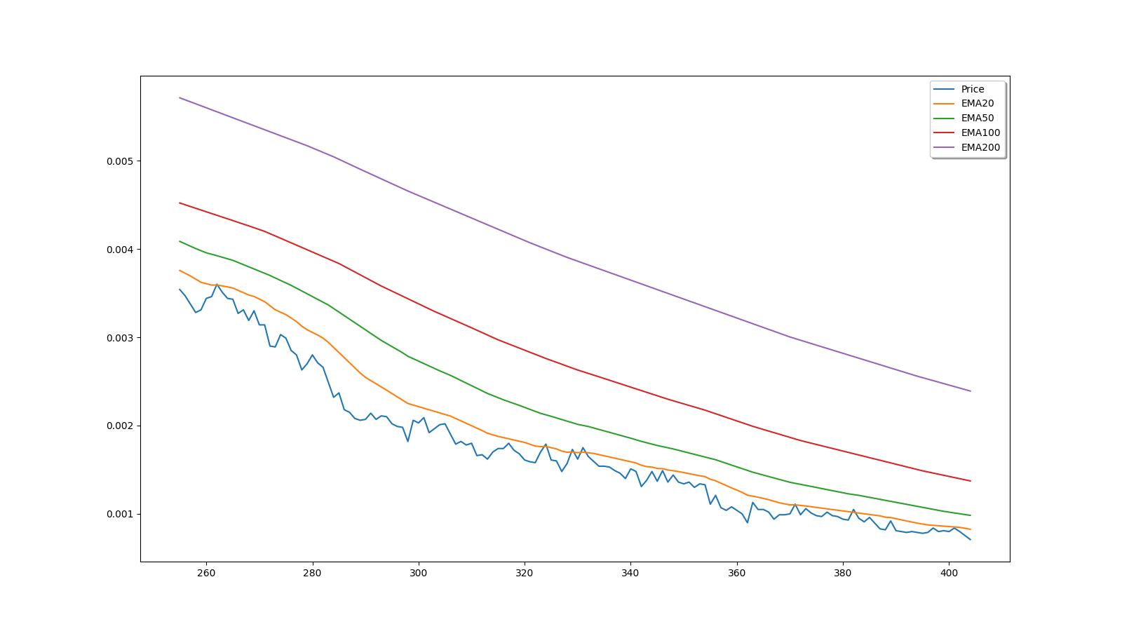 STUFF.io Exponential Moving Averages