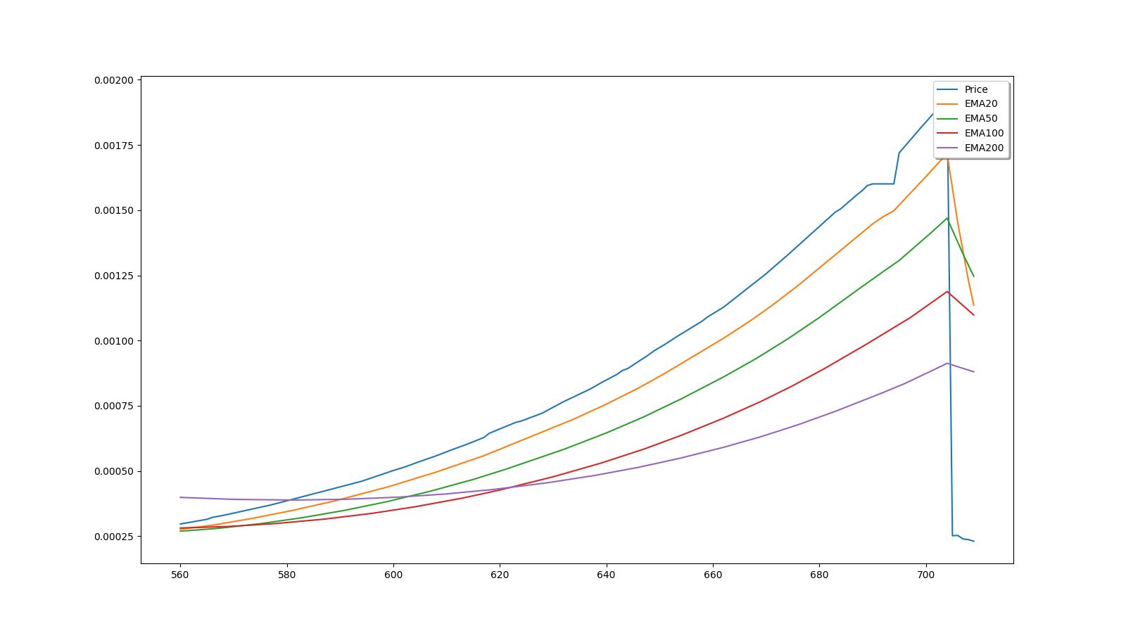 BOOK OF BILLIONAIRES Exponential Moving Averages