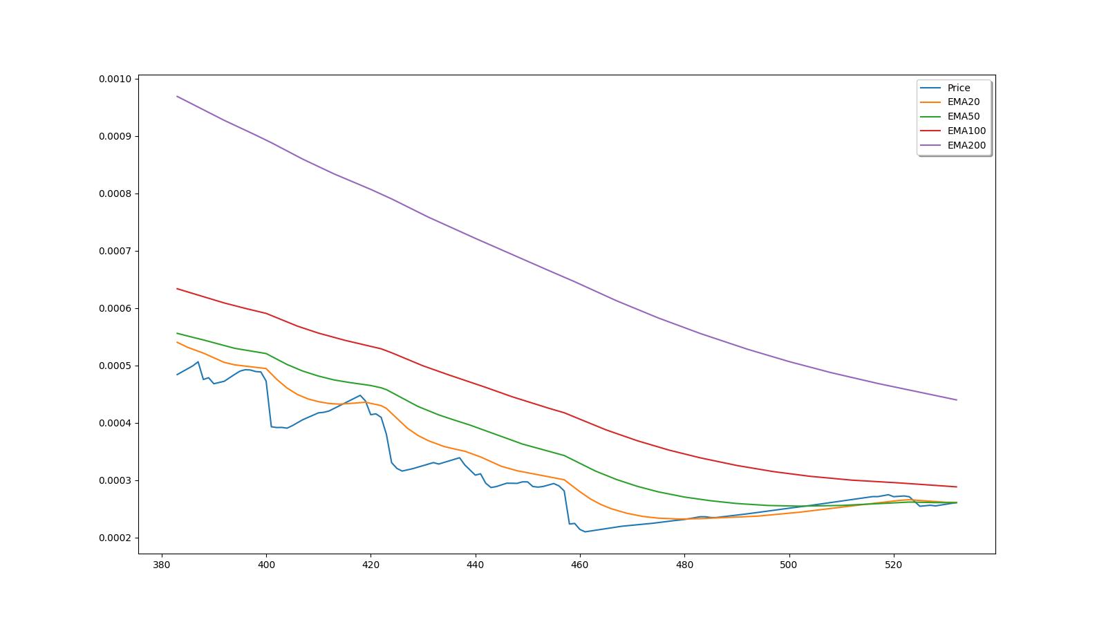 BOOK OF BILLIONAIRES Exponential Moving Averages