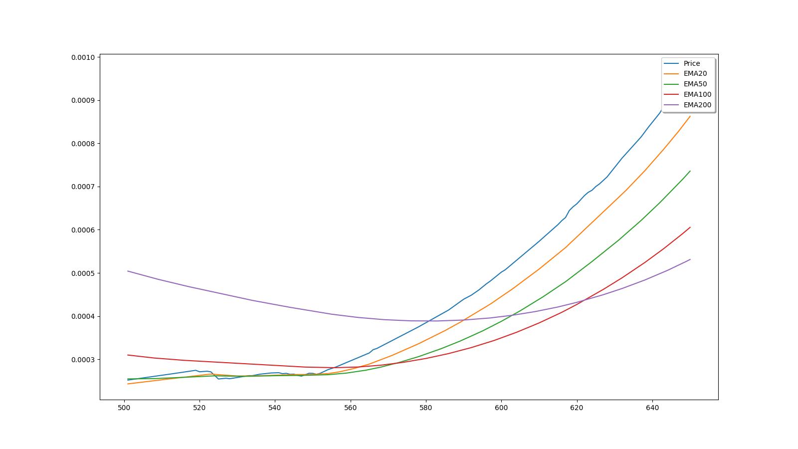 BOOK OF BILLIONAIRES Exponential Moving Averages