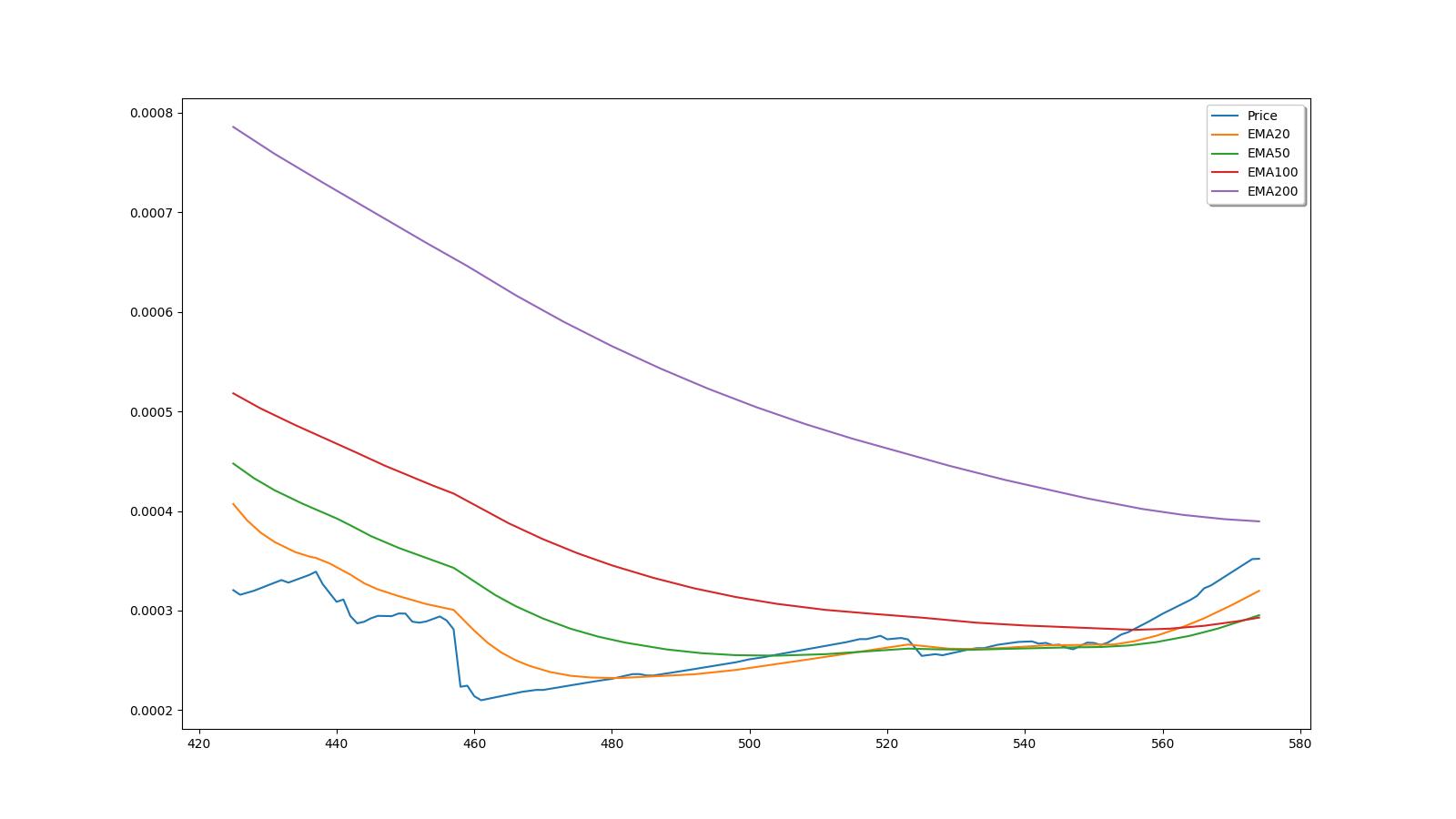 BOOK OF BILLIONAIRES Exponential Moving Averages