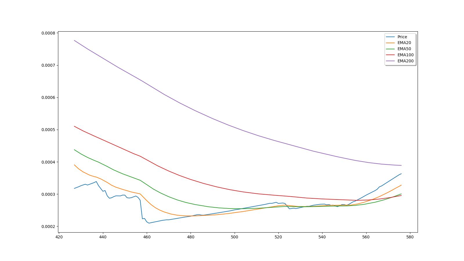 BOOK OF BILLIONAIRES Exponential Moving Averages
