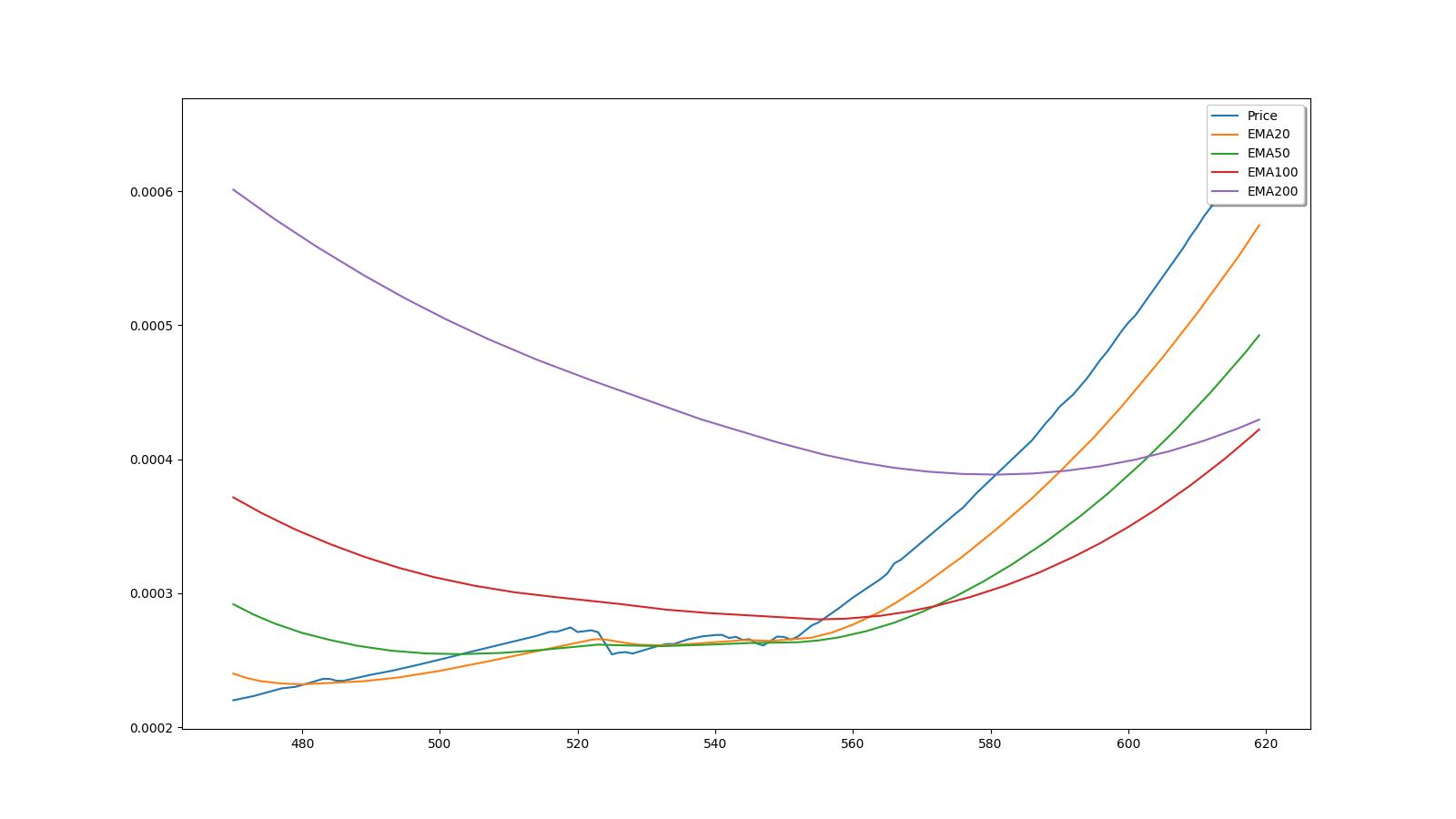 BOOK OF BILLIONAIRES Exponential Moving Averages