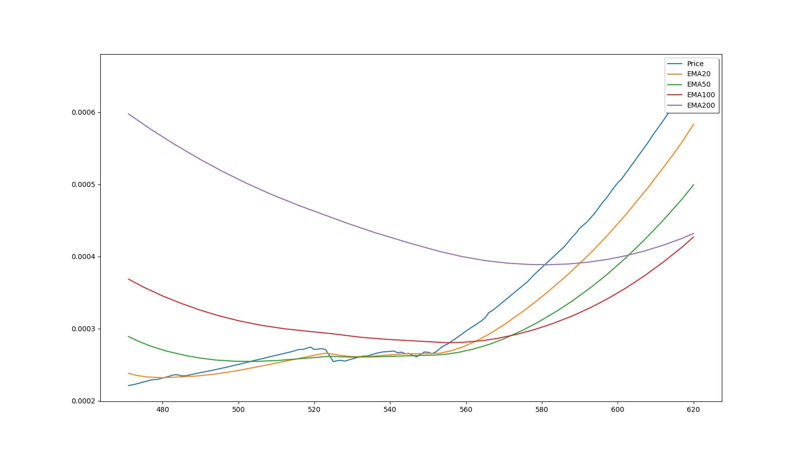 BOOK OF BILLIONAIRES Exponential Moving Averages
