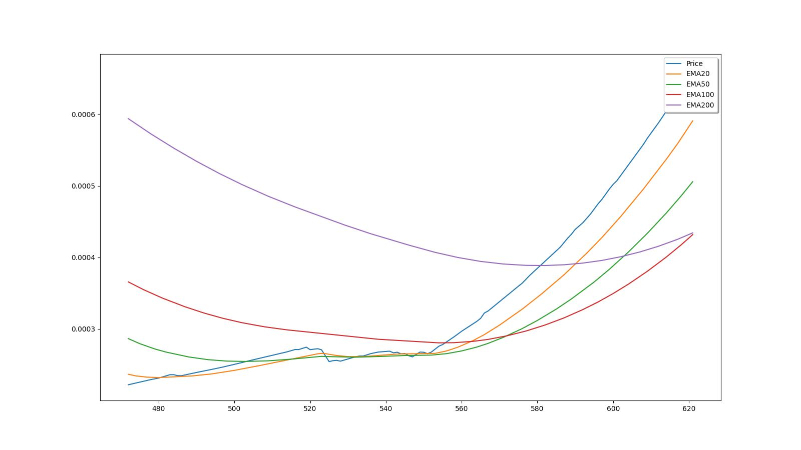 BOOK OF BILLIONAIRES Exponential Moving Averages