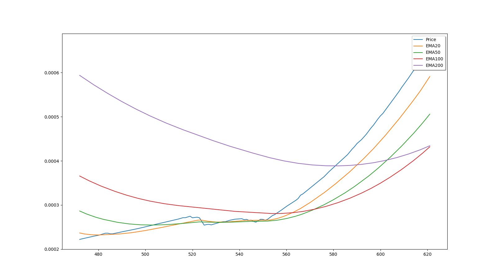 BOOK OF BILLIONAIRES Exponential Moving Averages