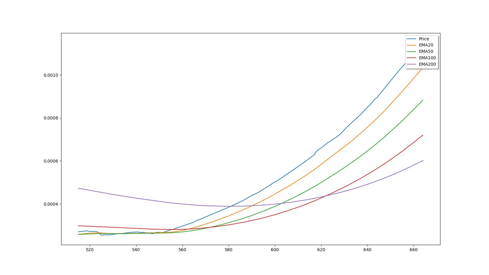 BOOK OF BILLIONAIRES Exponential Moving Averages