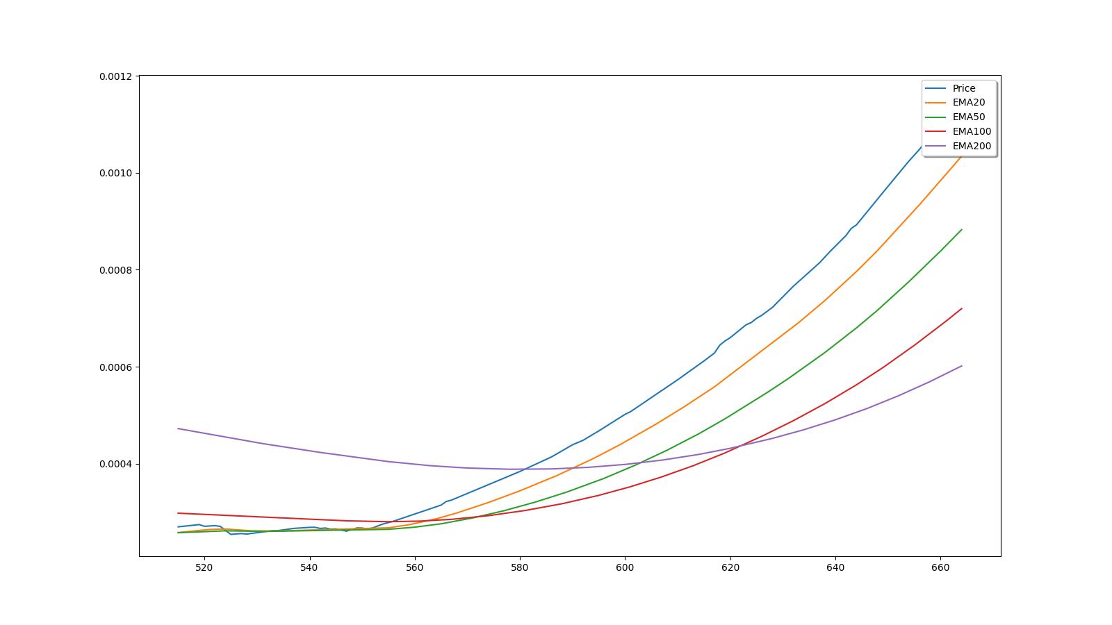 BOOK OF BILLIONAIRES Exponential Moving Averages