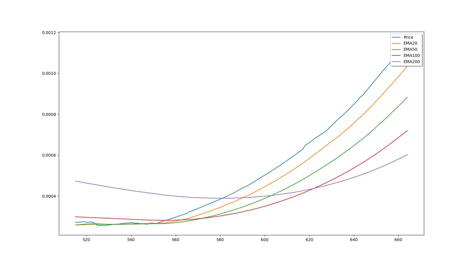 BOOK OF BILLIONAIRES Exponential Moving Averages