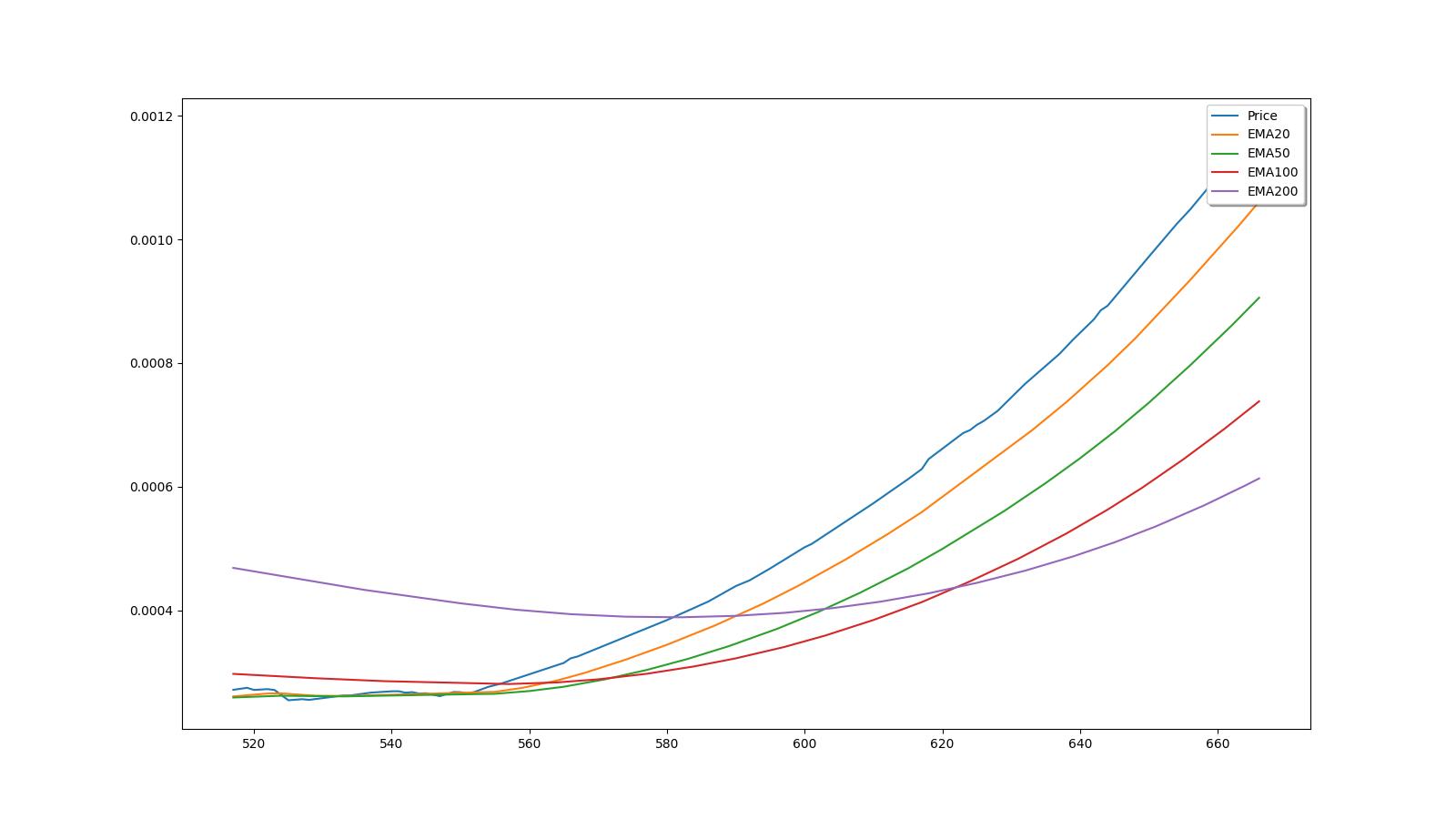 BOOK OF BILLIONAIRES Exponential Moving Averages
