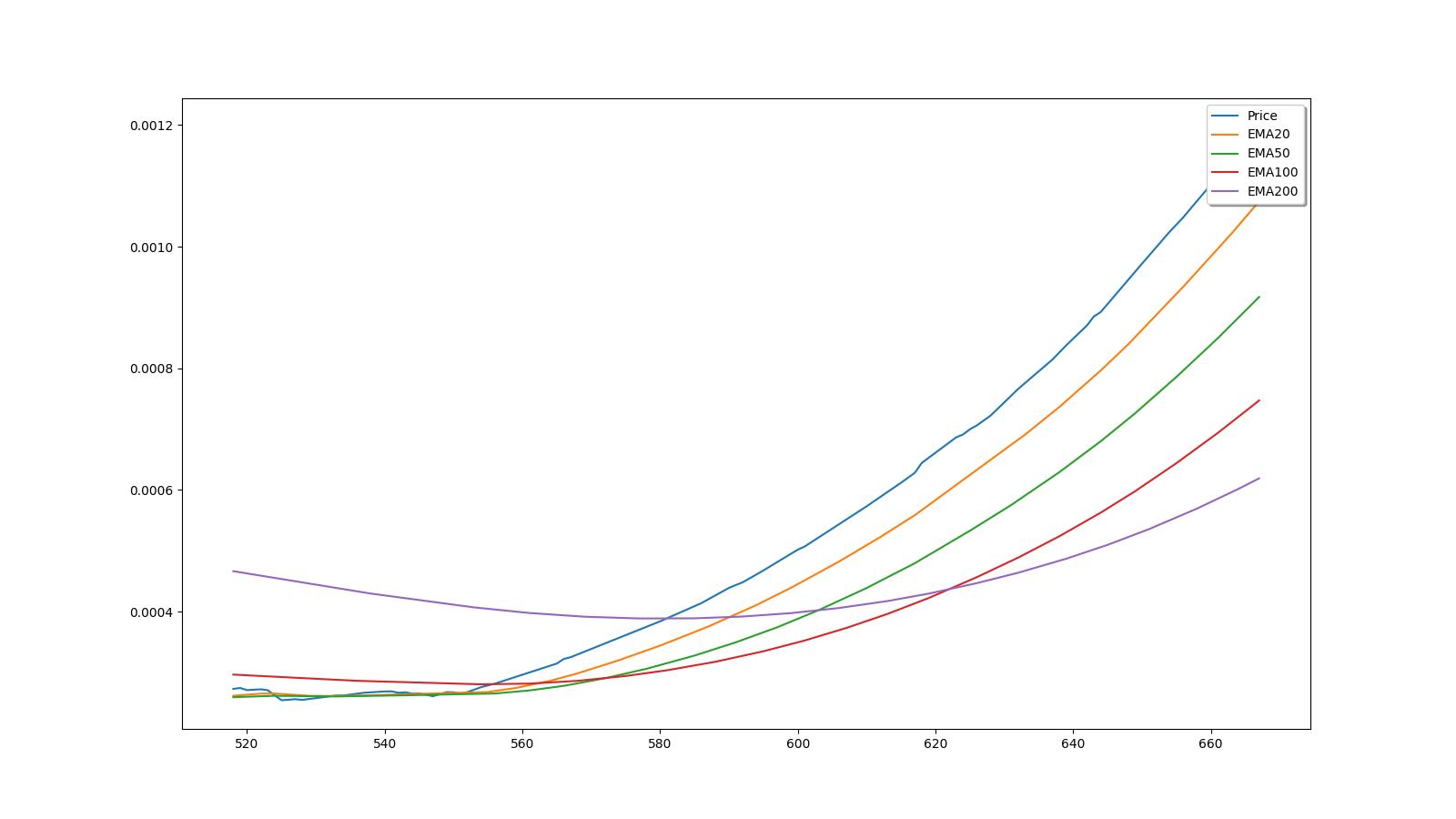 BOOK OF BILLIONAIRES Exponential Moving Averages