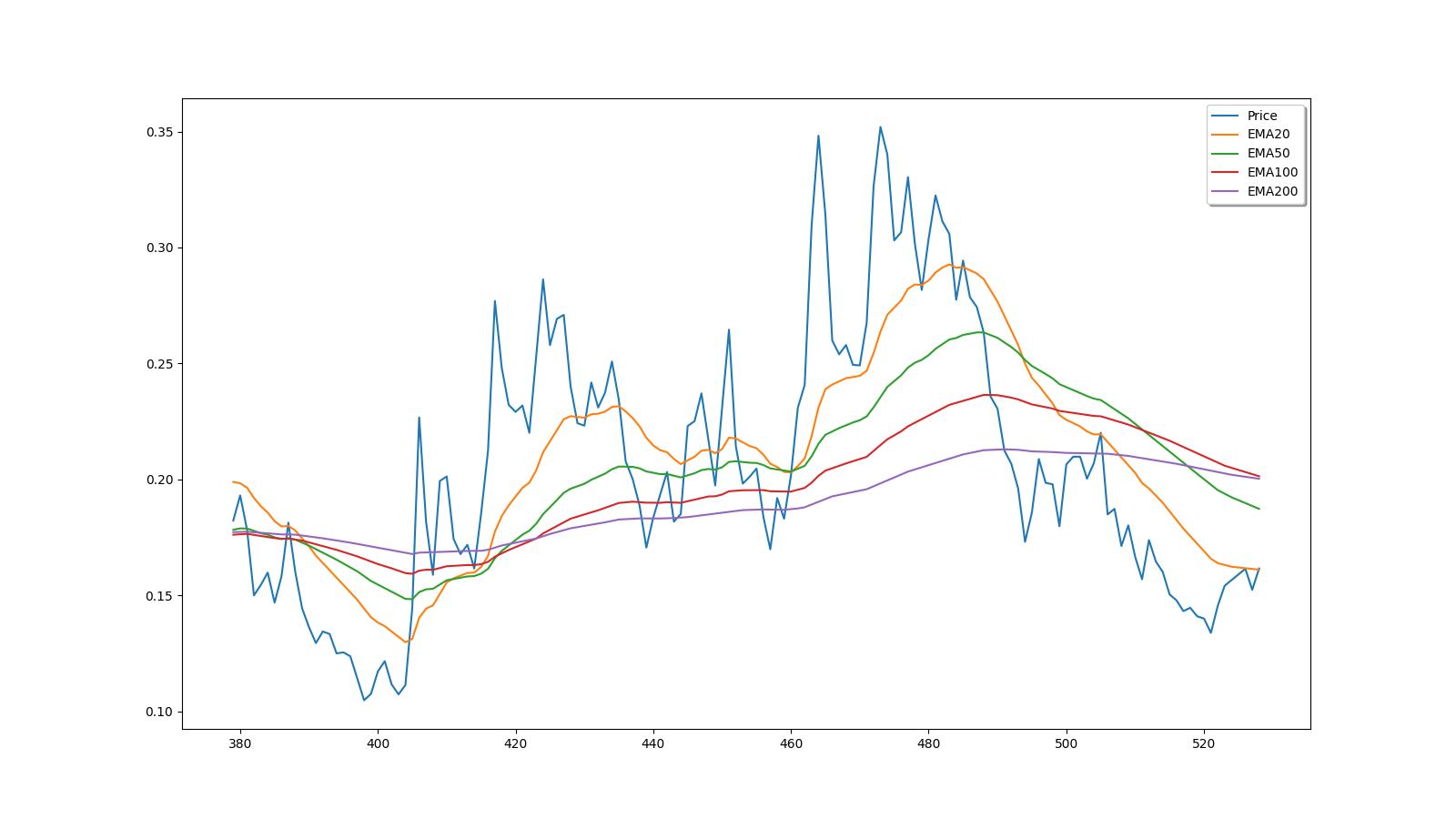 Book of Ethereum Exponential Moving Averages
