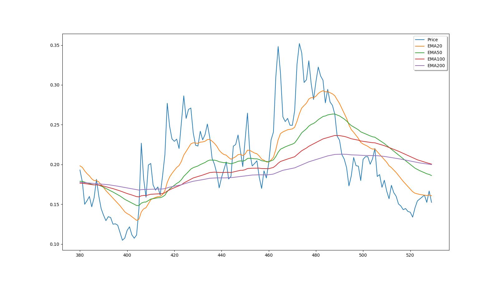 Book of Ethereum Exponential Moving Averages