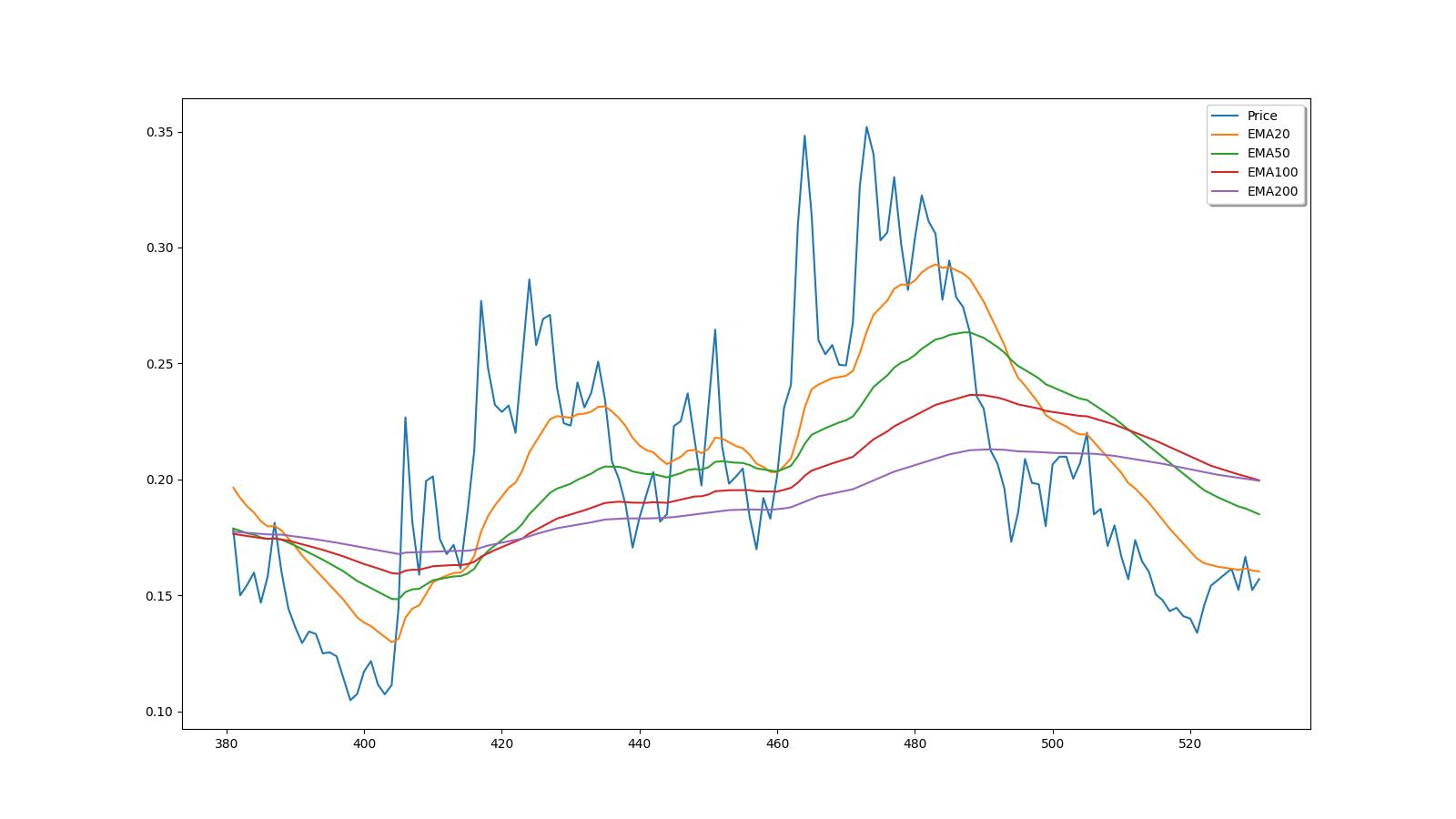 Book of Ethereum Exponential Moving Averages