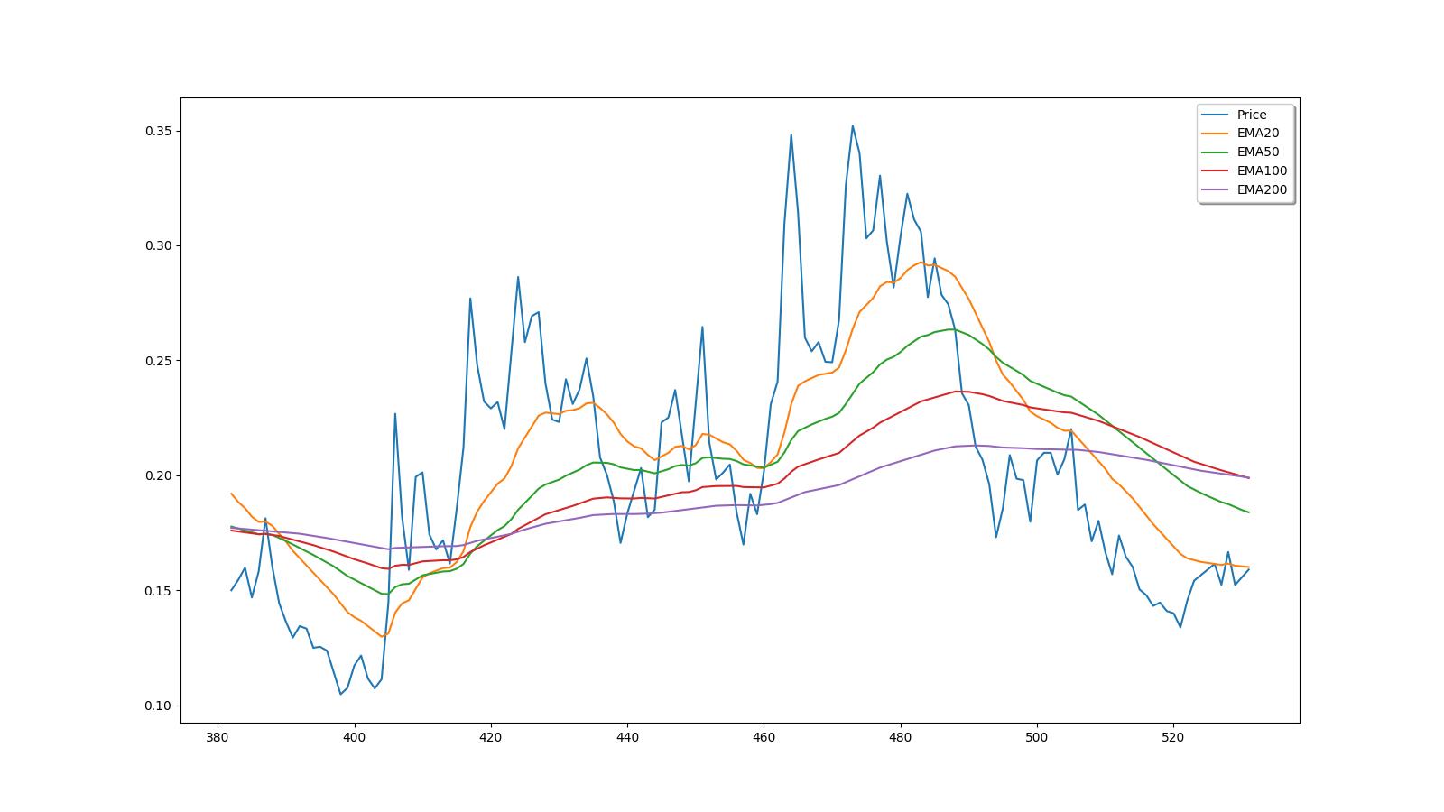 Book of Ethereum Exponential Moving Averages