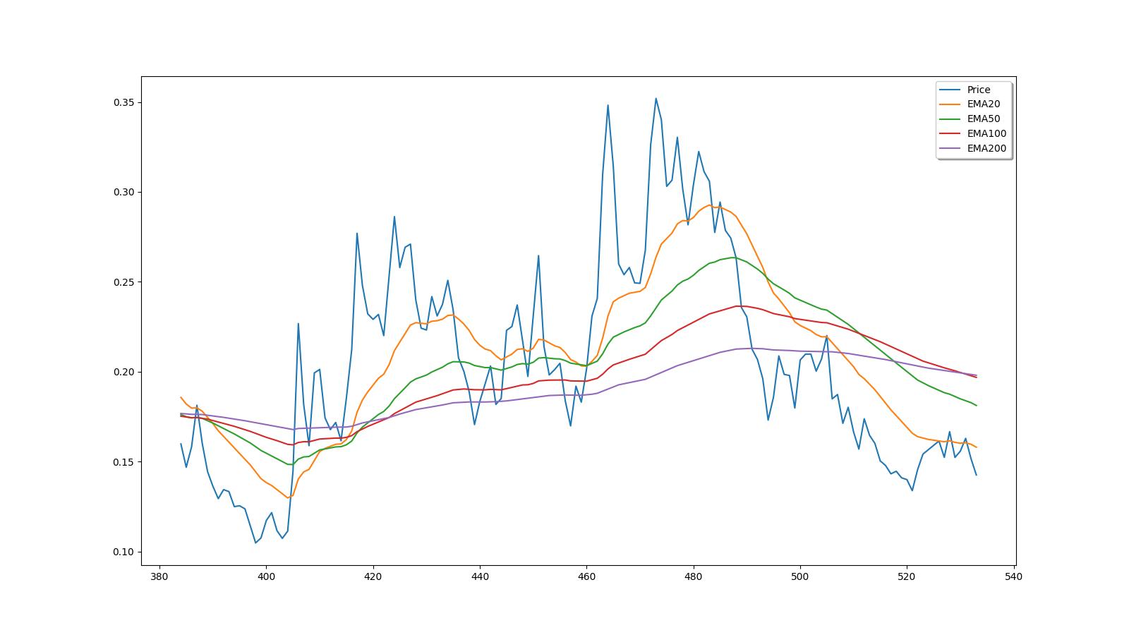Book of Ethereum Exponential Moving Averages