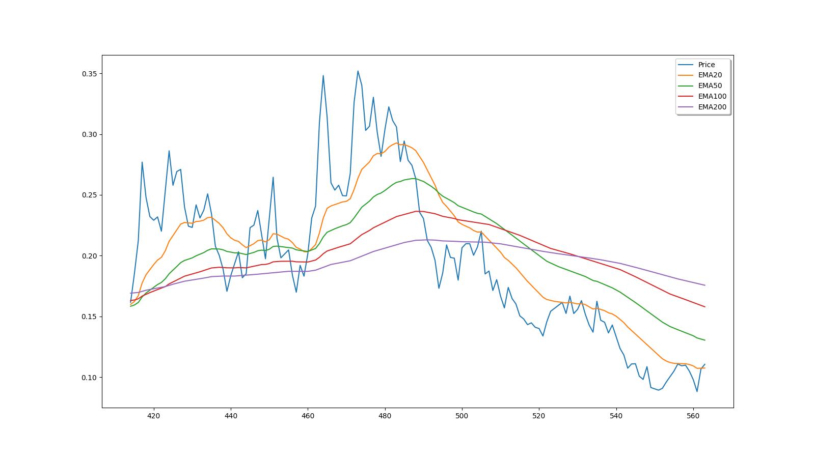 Book of Ethereum Exponential Moving Averages