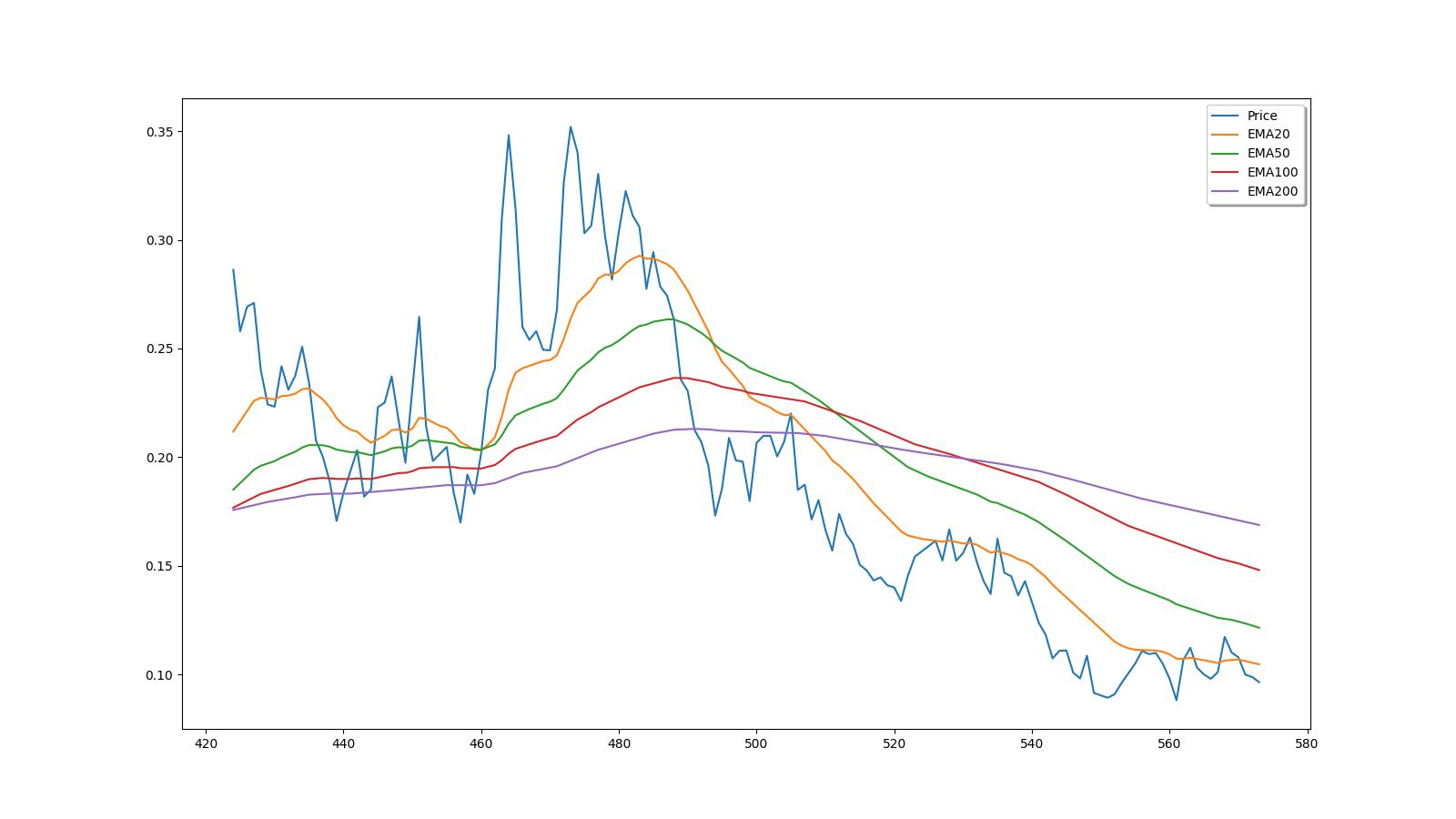 Book of Ethereum Exponential Moving Averages