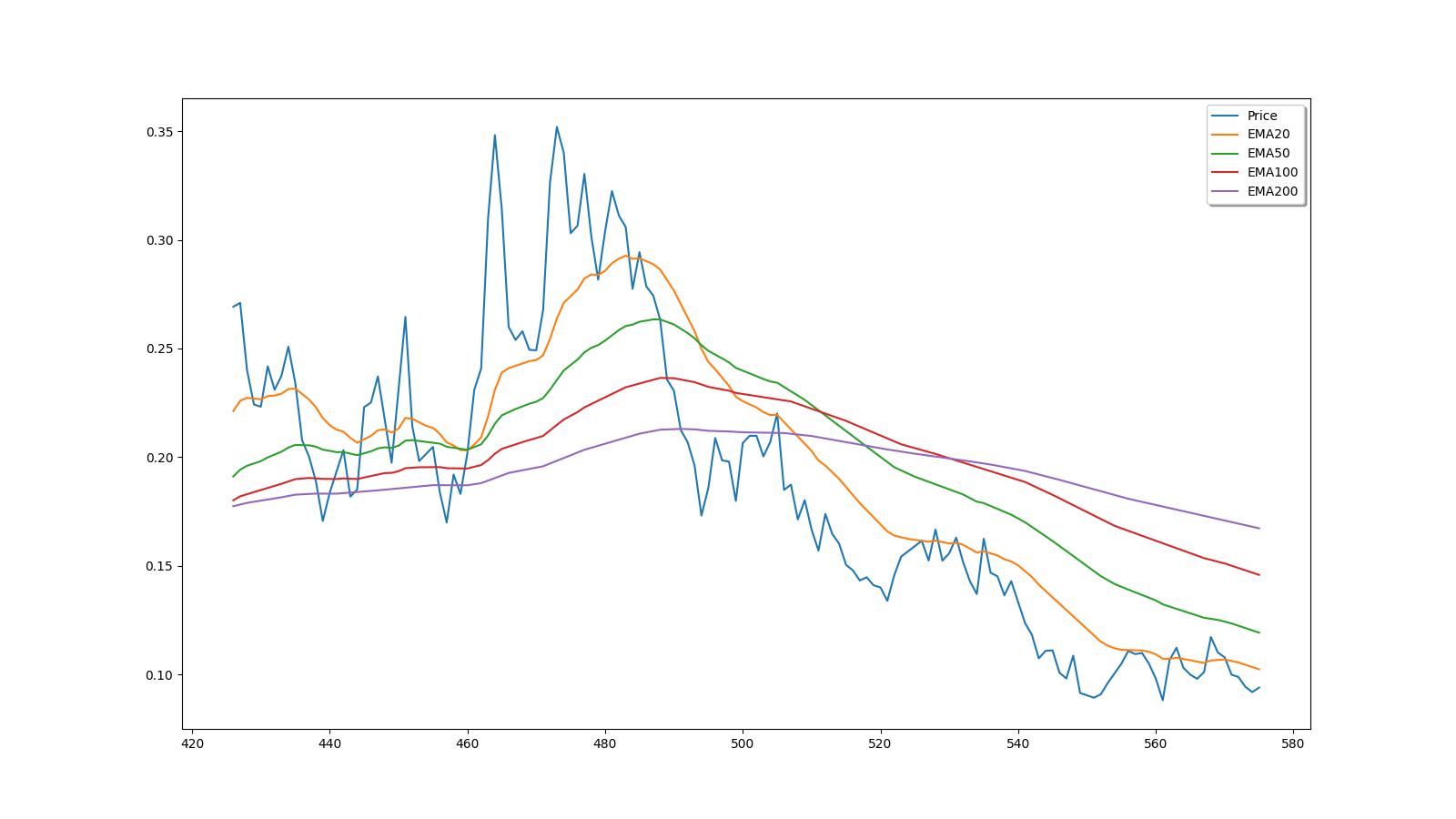 Book of Ethereum Exponential Moving Averages