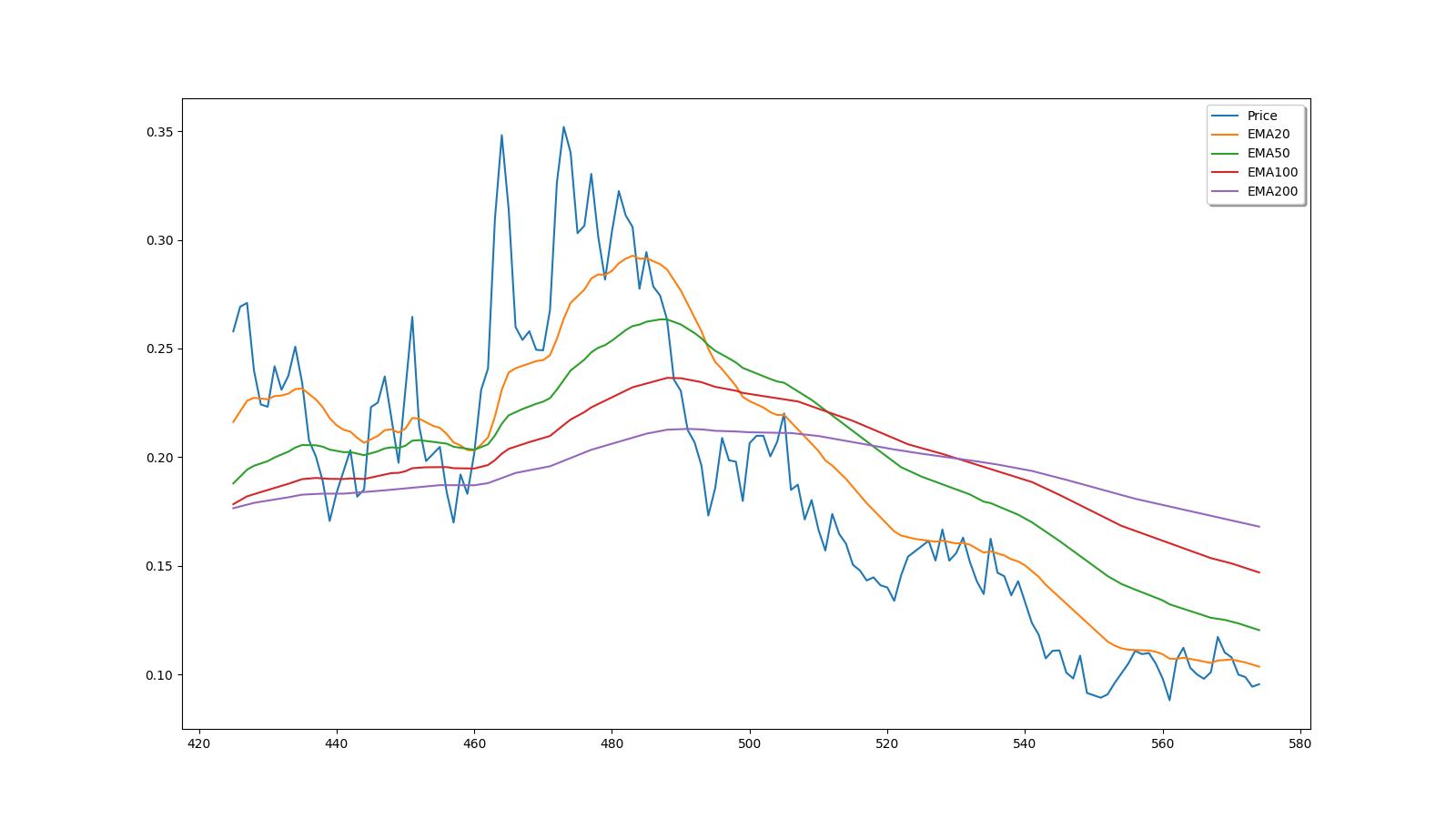 Book of Ethereum Exponential Moving Averages