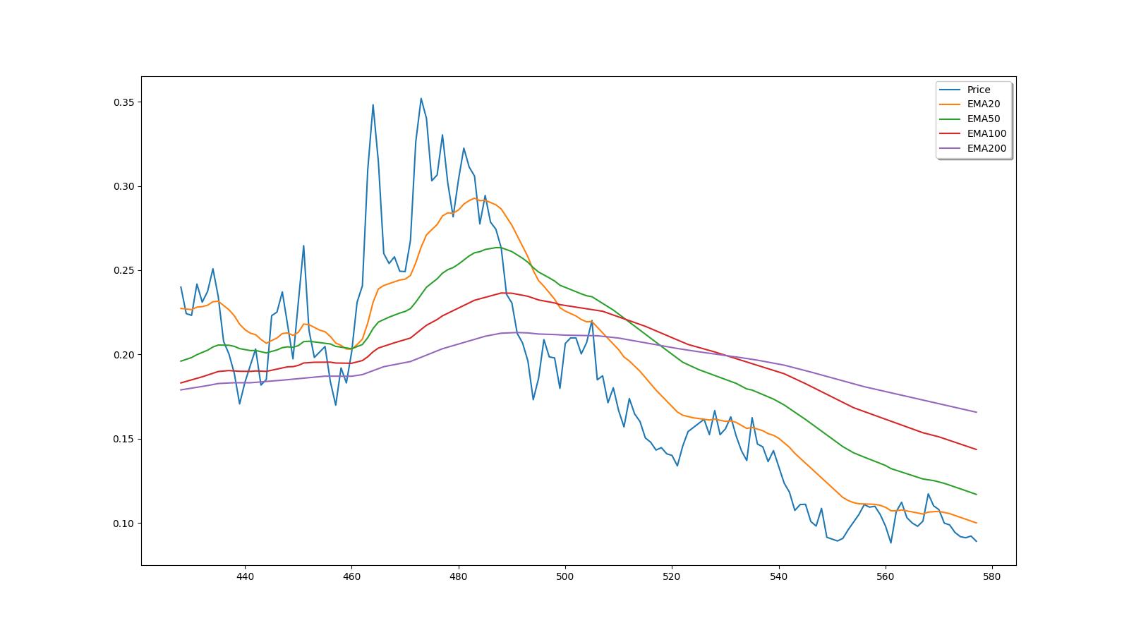Book of Ethereum Exponential Moving Averages