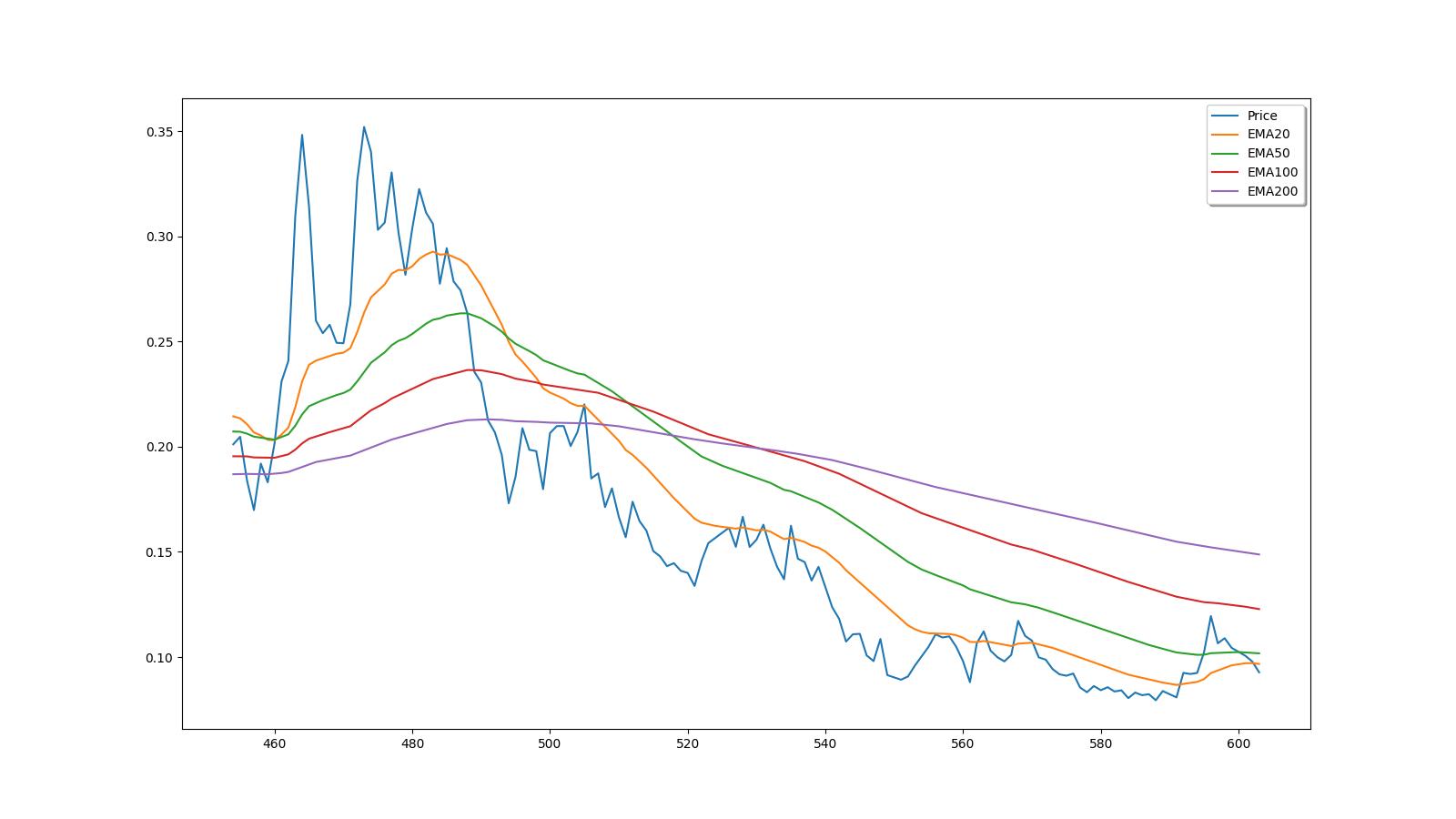 Book of Ethereum Exponential Moving Averages