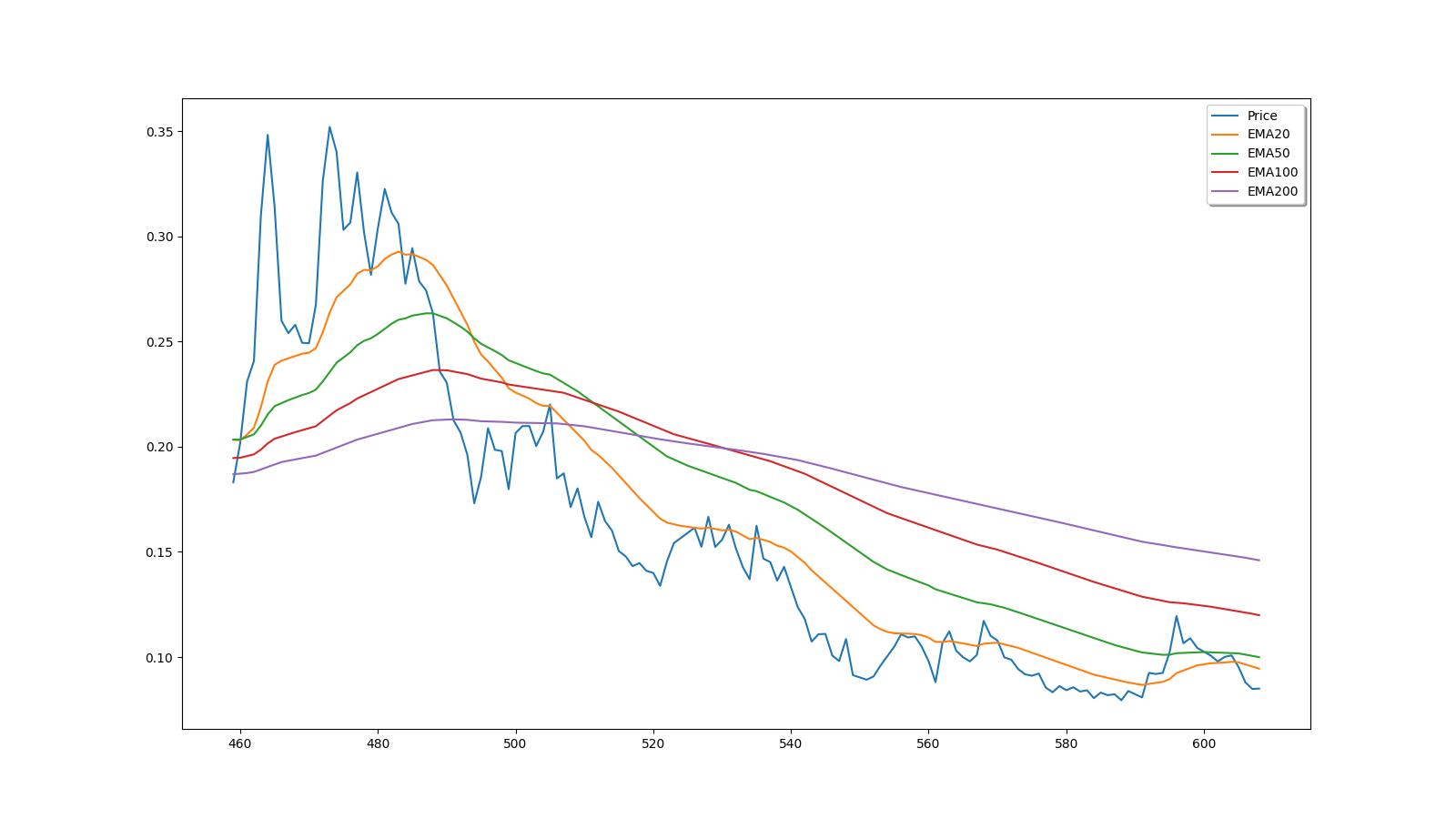 Book of Ethereum Exponential Moving Averages
