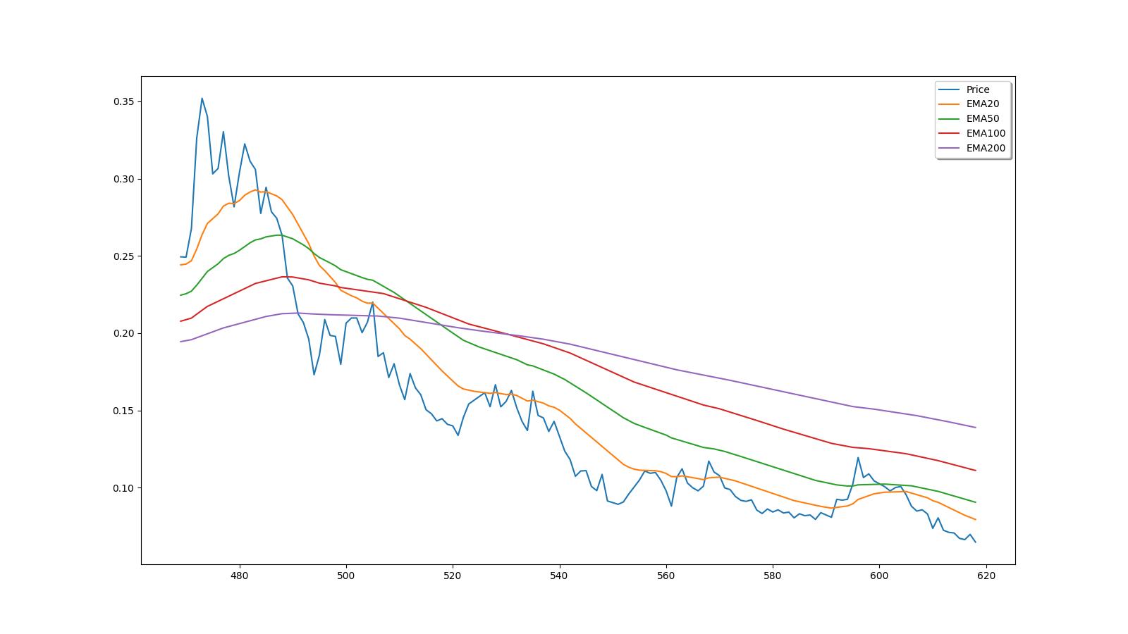Book of Ethereum Exponential Moving Averages