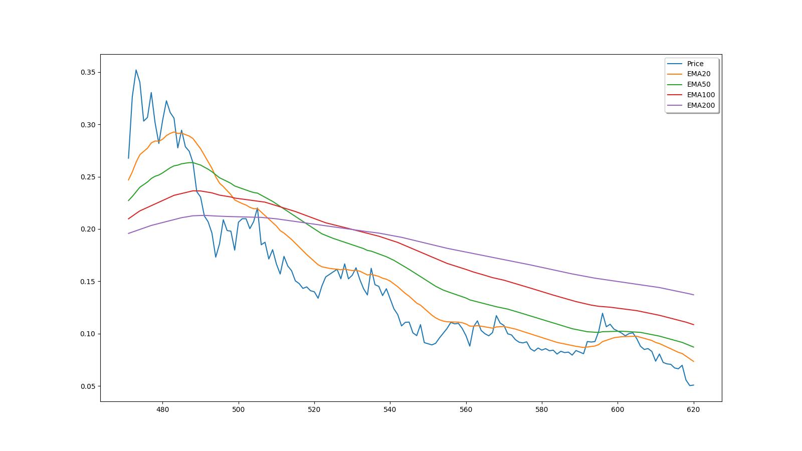 Book of Ethereum Exponential Moving Averages