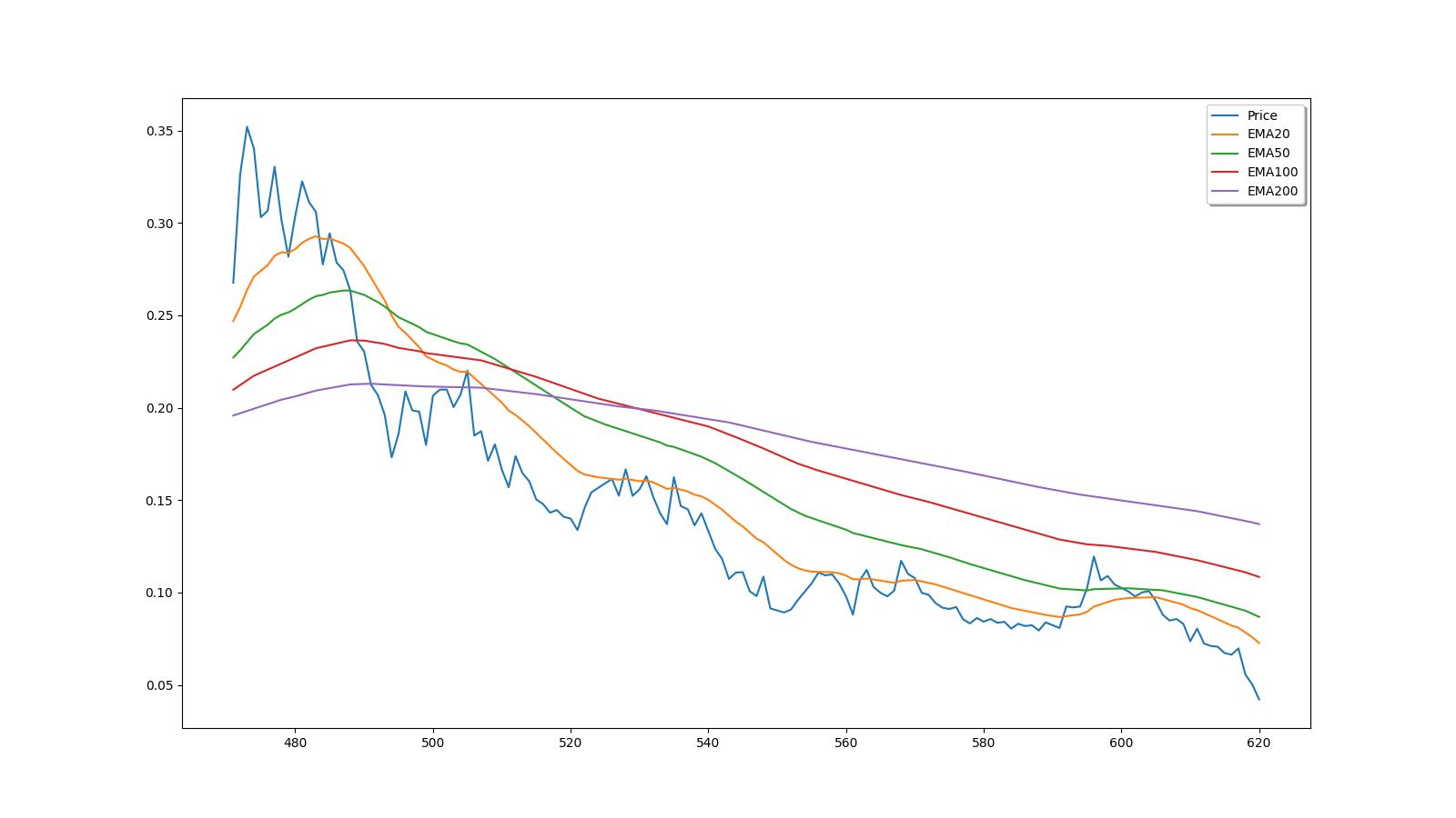 Book of Ethereum Exponential Moving Averages