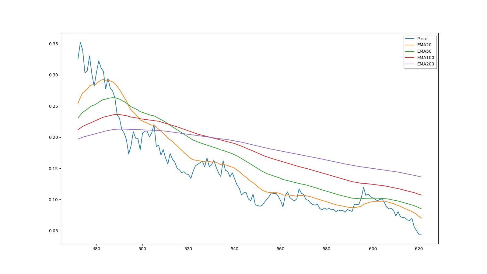 Book of Ethereum Exponential Moving Averages