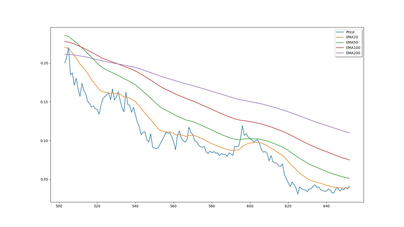 Book of Ethereum Exponential Moving Averages