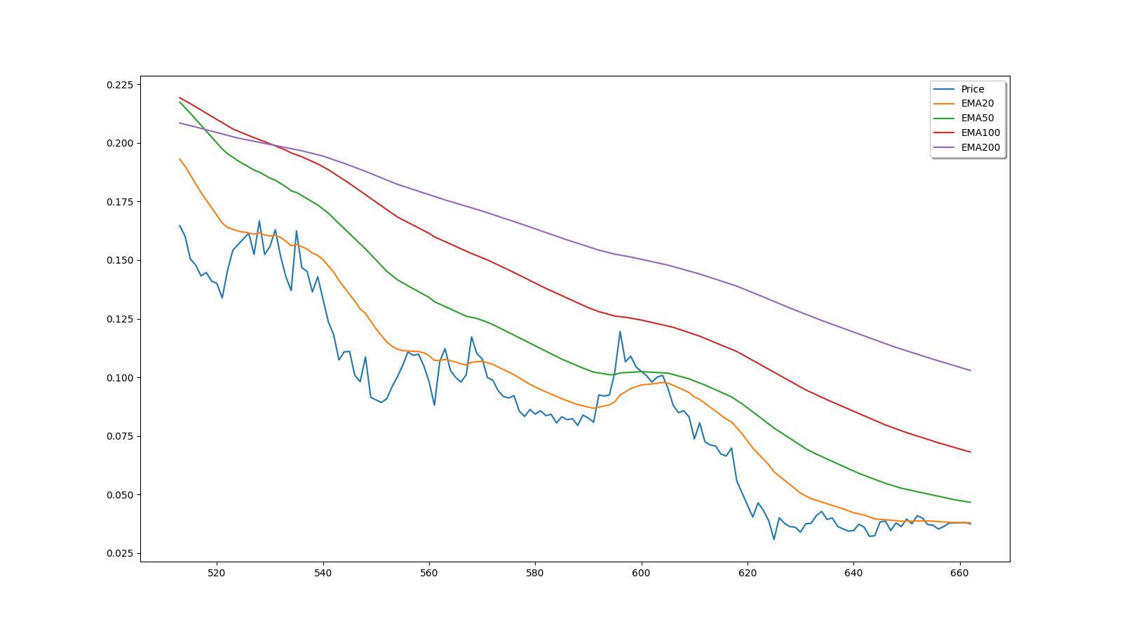 Book of Ethereum Exponential Moving Averages
