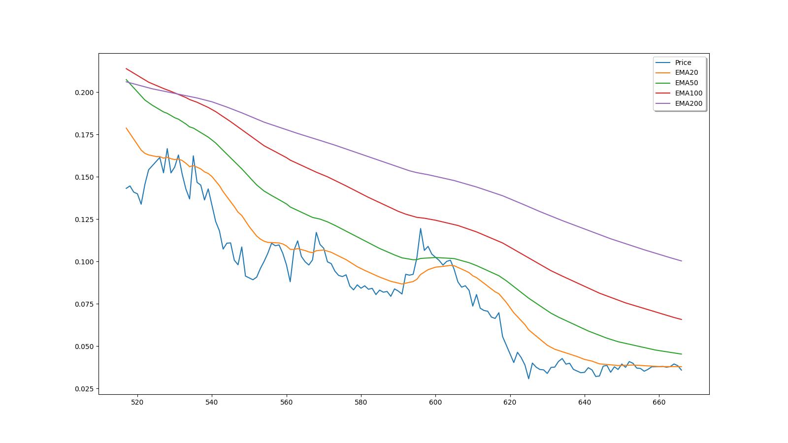 Book of Ethereum Exponential Moving Averages