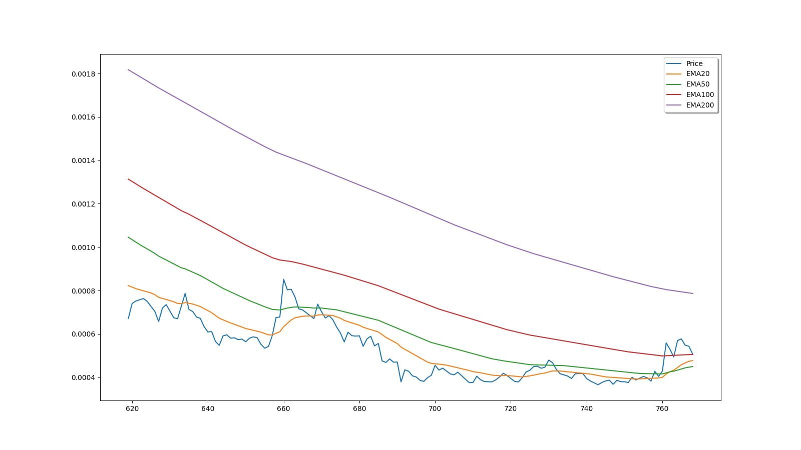BOOK OF MEME Exponential Moving Averages