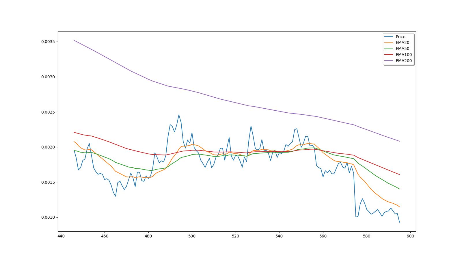 BOOK OF MEME Exponential Moving Averages