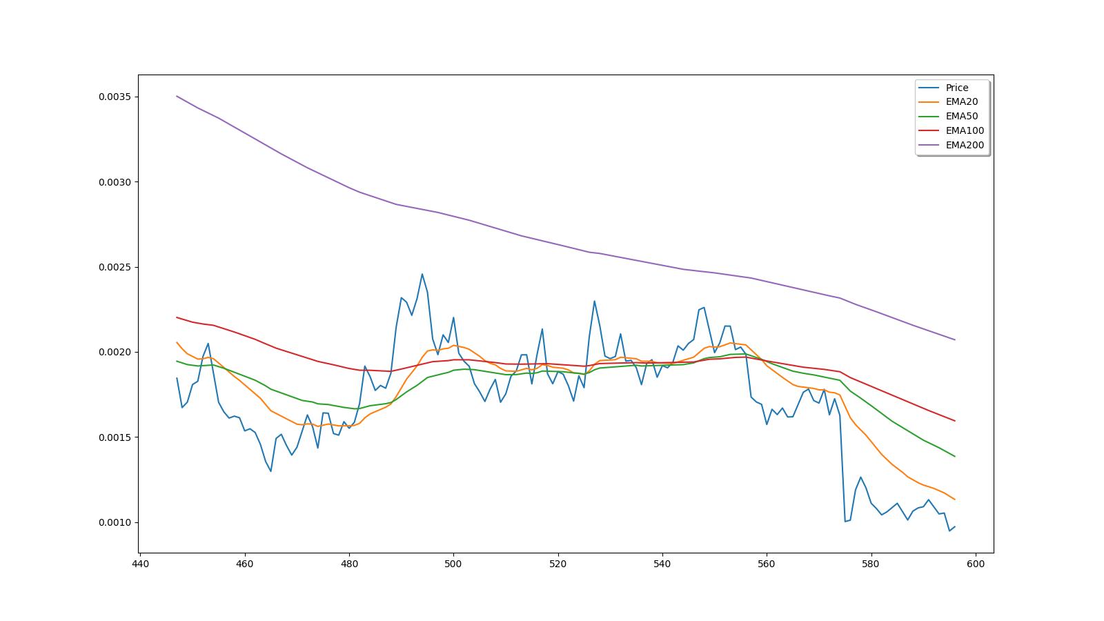 BOOK OF MEME Exponential Moving Averages