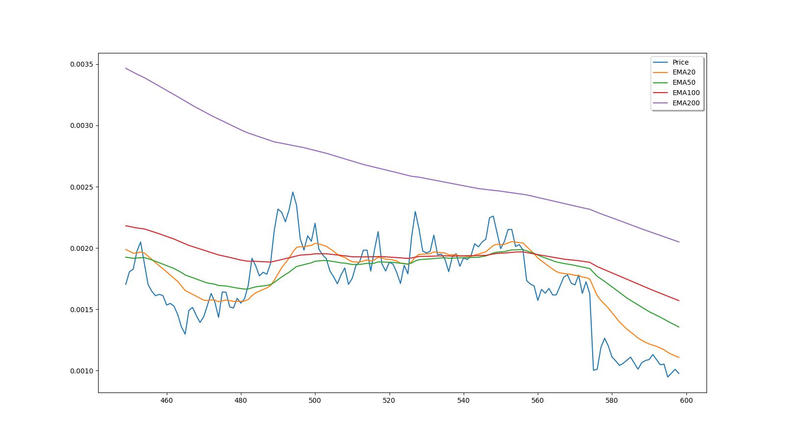 BOOK OF MEME Exponential Moving Averages