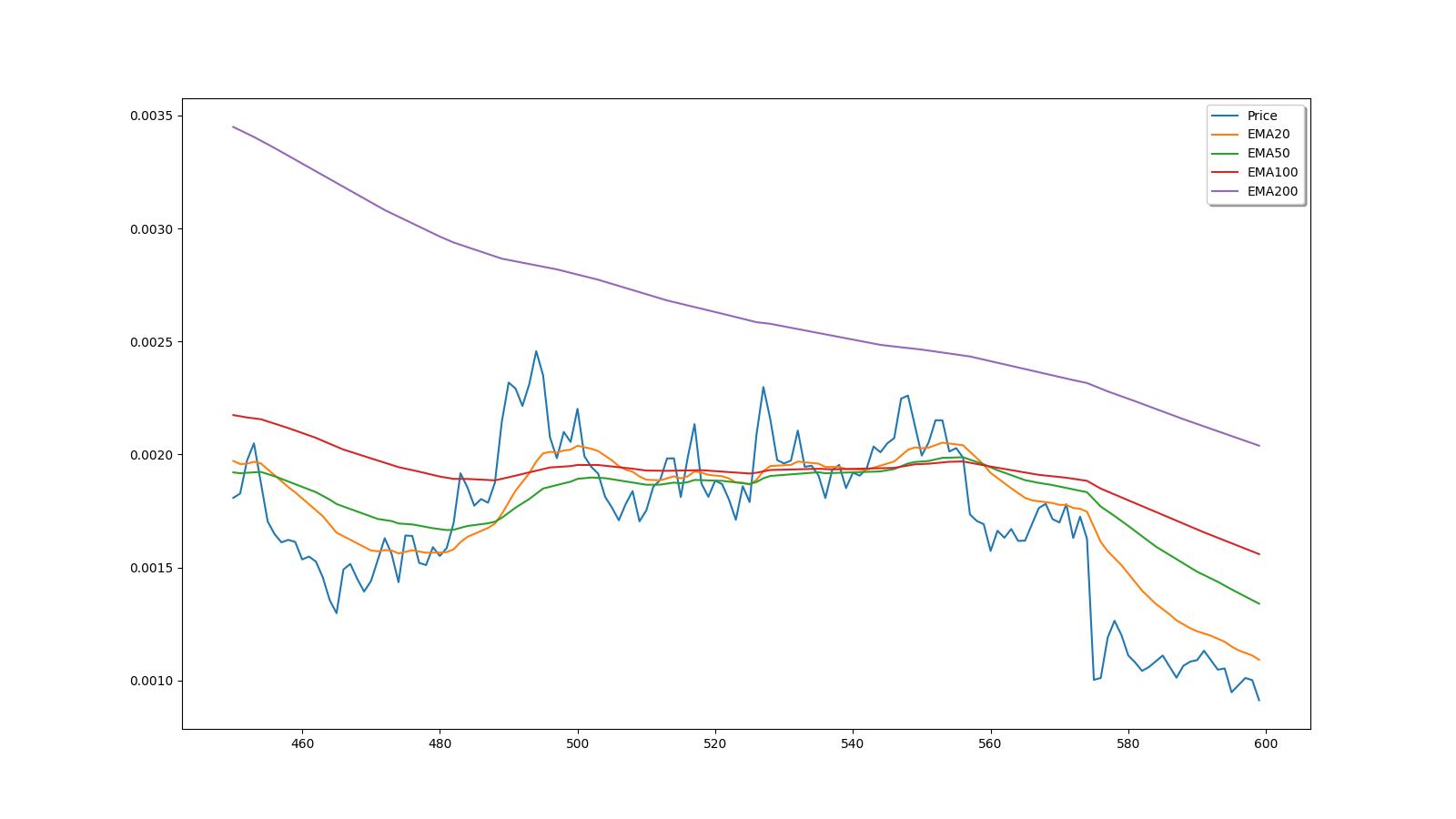 BOOK OF MEME Exponential Moving Averages