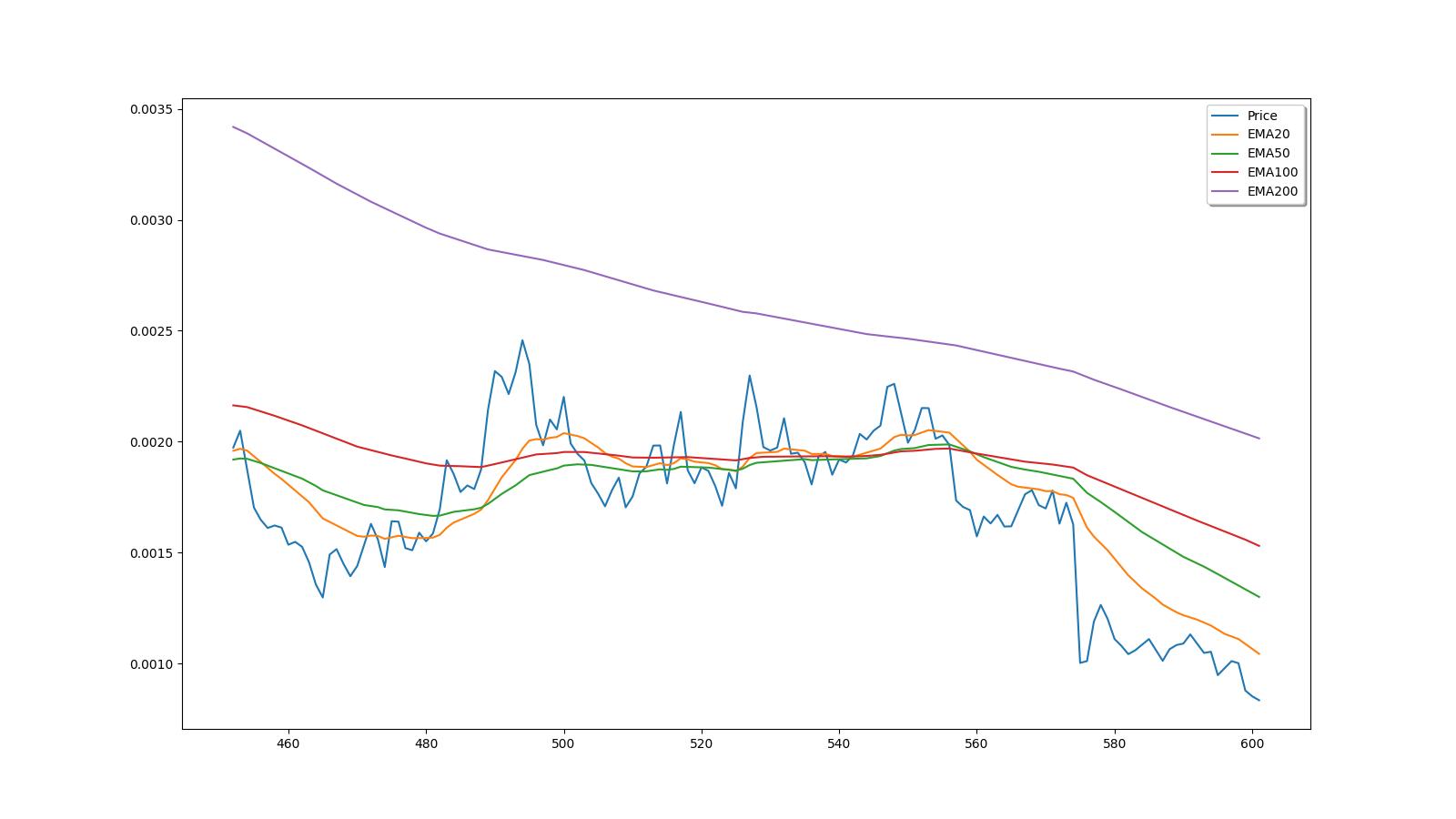 BOOK OF MEME Exponential Moving Averages