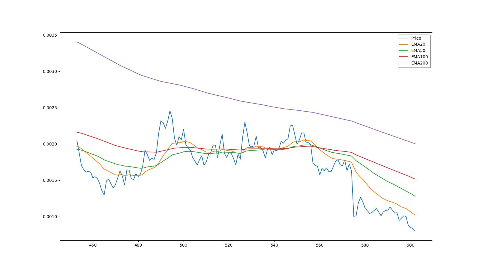 BOOK OF MEME Exponential Moving Averages