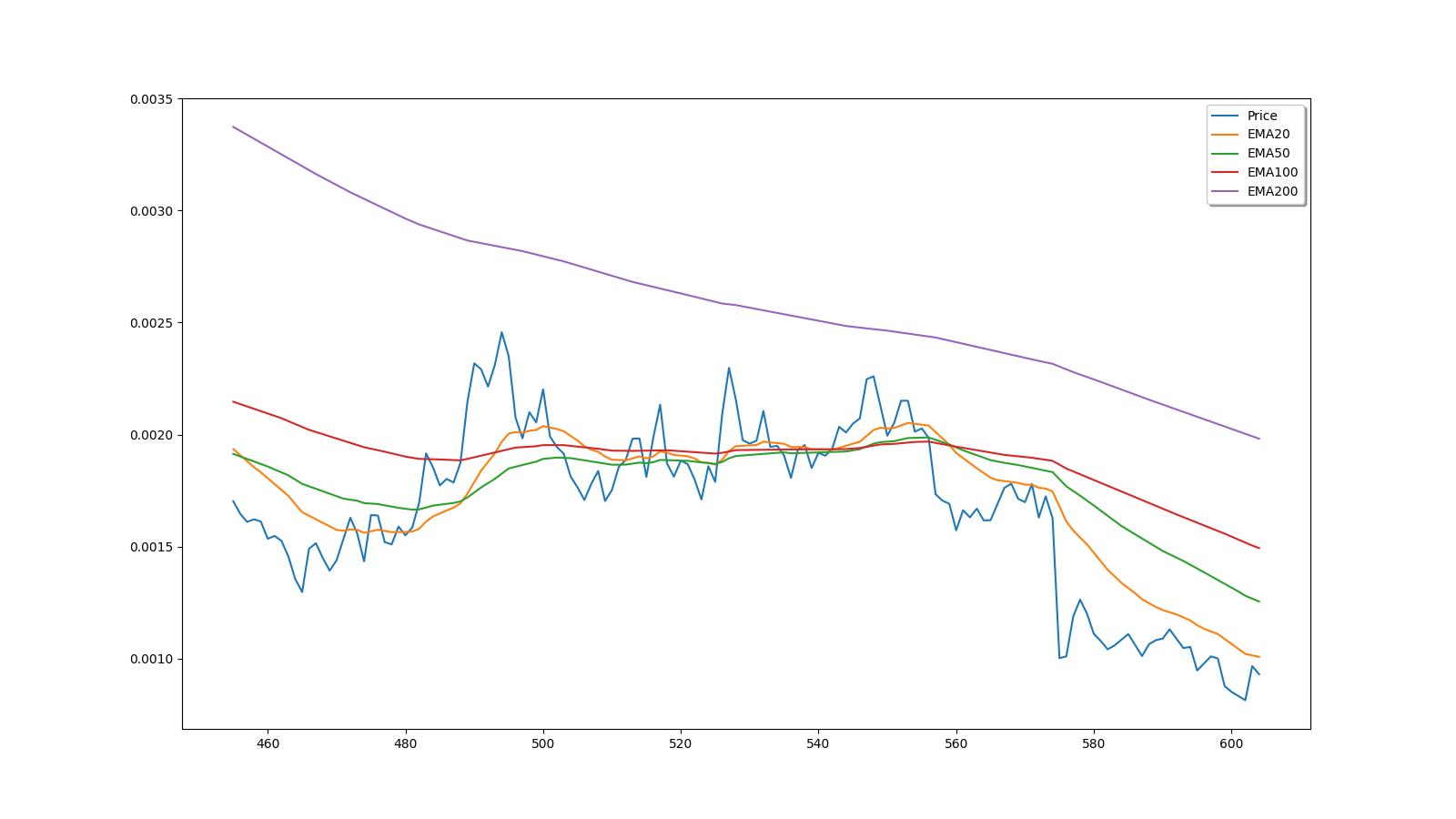BOOK OF MEME Exponential Moving Averages
