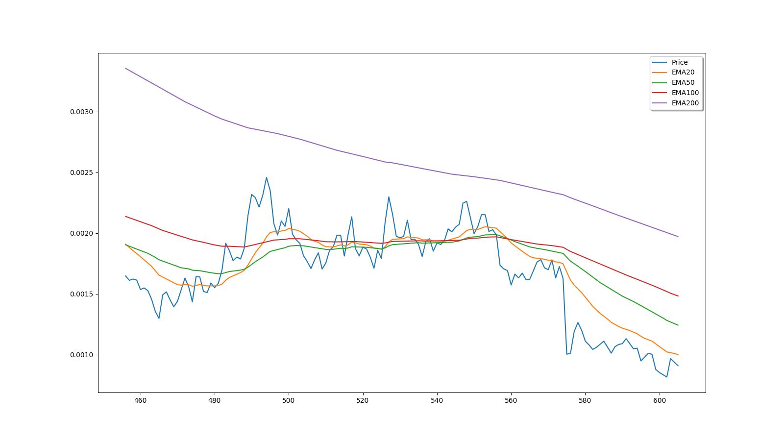 BOOK OF MEME Exponential Moving Averages