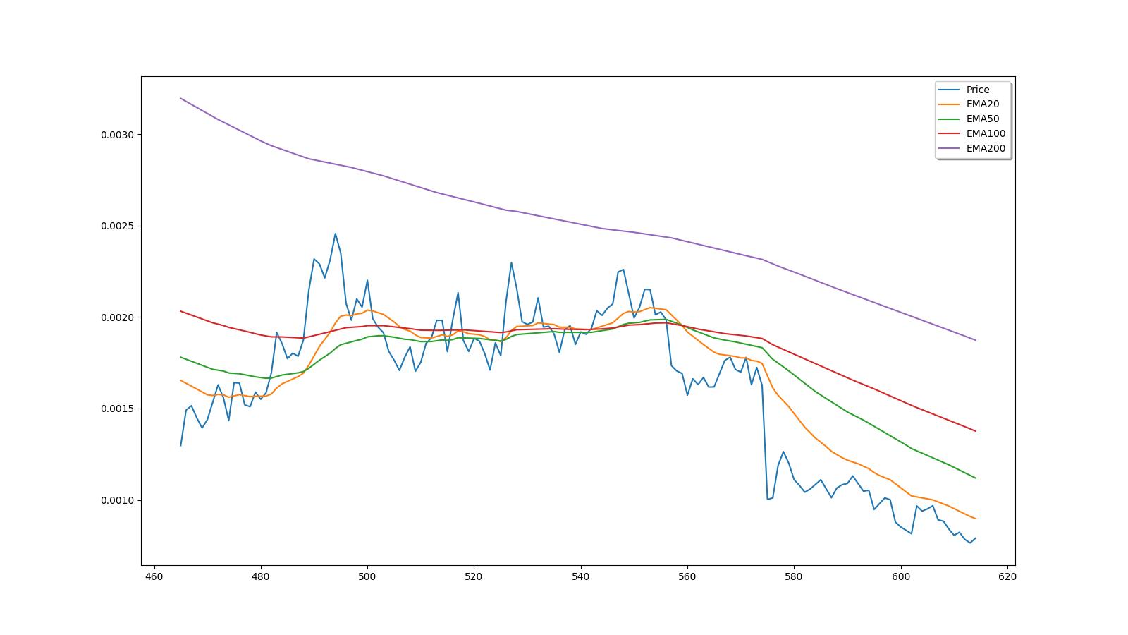 BOOK OF MEME Exponential Moving Averages