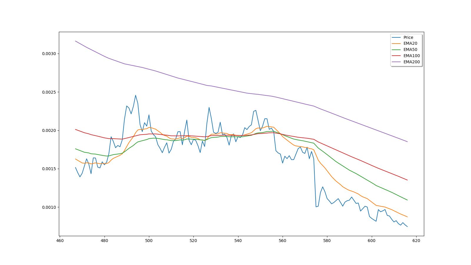 BOOK OF MEME Exponential Moving Averages
